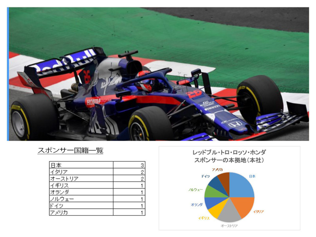 【2025年版】Oracle Red Bull Racing F1のスポンサー一覧と分析 | スポンサー募集ラボ
